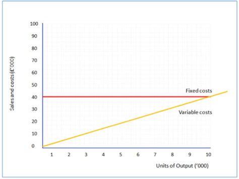 Calculating Breakeven Output Chart Method Tutor2u