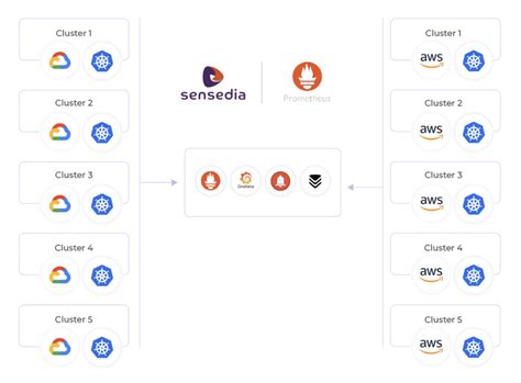 Api Monitoring With Prometheus Grafana Alertmanager And Victoriametrics Nordic Apis