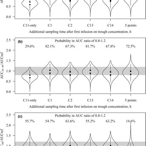 Compliance Rate For The Target Ratio Range Of The Area Under The