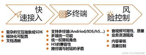 直播平台整体架构 每日头条