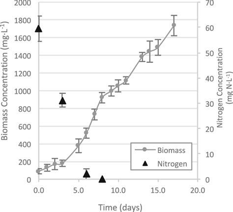 Chroococcidiopsis Sp Qucccm26 Biomass Concentration Mg·l 1 And