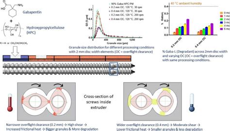 Philippe Tschopp On Linkedin Optimizing Twin Screw Melt Granulation The Role Of Overflight