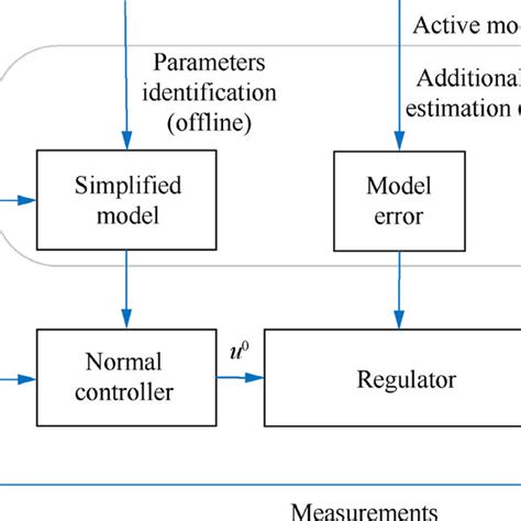 Procedure Of Active Modeling And Controller Design Download Scientific Diagram