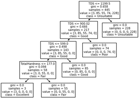 Machine Learning Algorithms For Water Quality Management Using Total