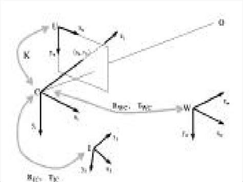 Camera Model And The Related Coordinate Systems Of The Hybrid System Download Scientific Diagram