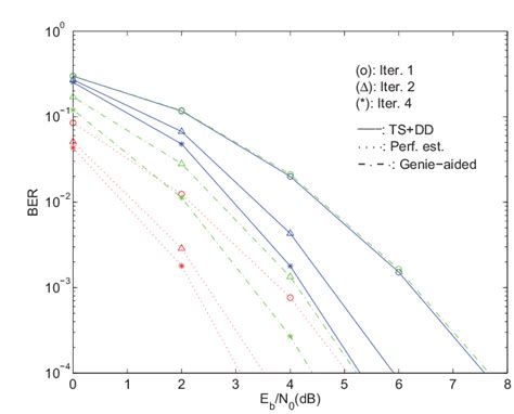 Ber Performance For Coded Sc Fde With N D 1 Block And β 2