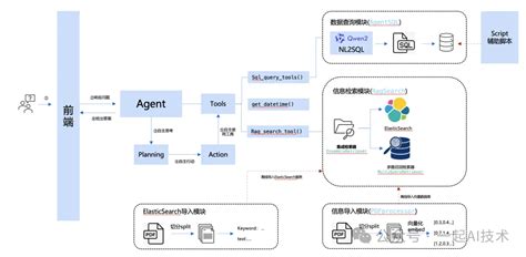 基于agent的金融问答系统：rag的检索增强之elasticsearch Aix Aigc专属社区 51ctocom