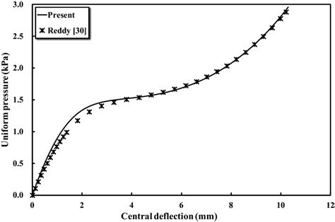 Comparison Of The Uniform Pressure Driven Central Deflections Of The Download Scientific