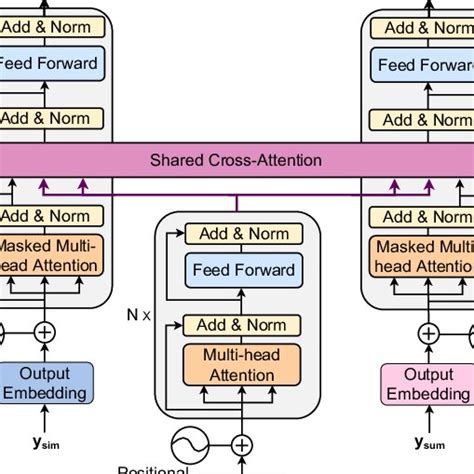 simcsum consists of one shared encoder with two decoding sides for
