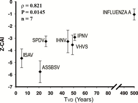 correlation between time of description and codon adaptation the