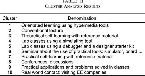 Table Ii From A Digital Signal Processing Teaching Methodology Using