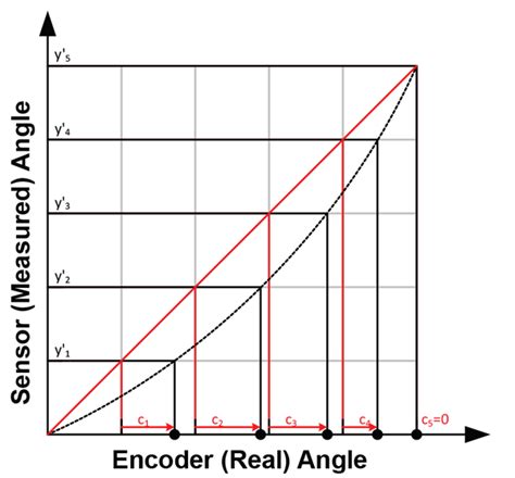 Microcontroller Based Linearization Of Angular Sensor Ics Allegro