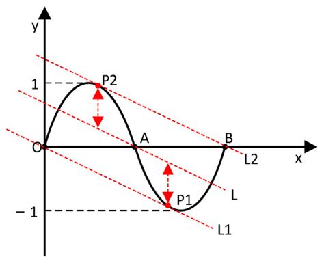 An Optimized Method For Nonlinear Function Approximation Based On