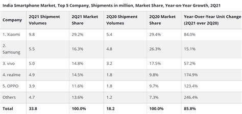 India Smartphone Market Ships 34 Million Units In Q2 2021 Grows 86