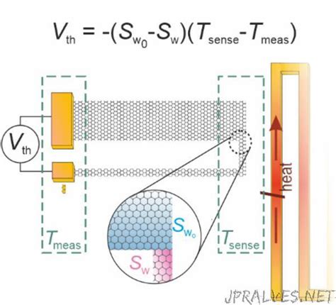 Researchers Create Tiny Self Powered Temperature Sensors
