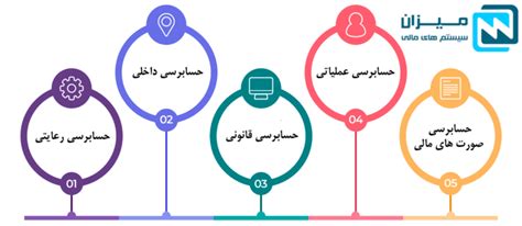 حسابرسی چیست انواع حسابرسی وظایف حسابرس