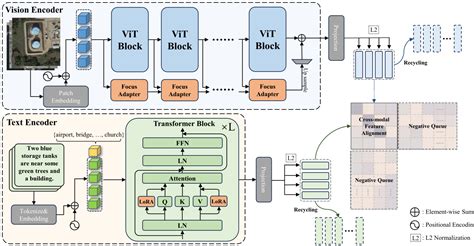 논문 리뷰 A Resource Efficient Training Framework For Remote Sensing Text Image Retrieval