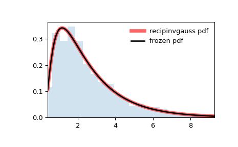Scipy Stats Recipinvgauss Scipy V Manual