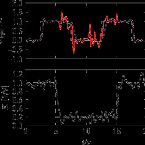 Closed Loop Response Of The Kelvin Observer Black And A Download