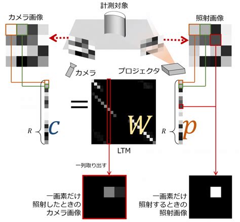 何でもみえるロボットの目の実現を目指してLTMスパース推定による三次元計測 Laborify