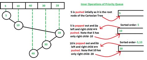 Cartesian Tree Sorting Geeksforgeeks