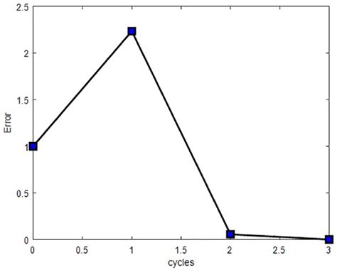 The Convergence Error Of Optimization Model Download Scientific Diagram