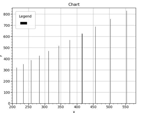 Python Matplotlib Bar Chart Some Bars Are Not Visible And Seem To Be Of Different Width