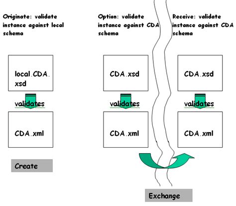 HL7 Clinical Document Architecture Release 2 0