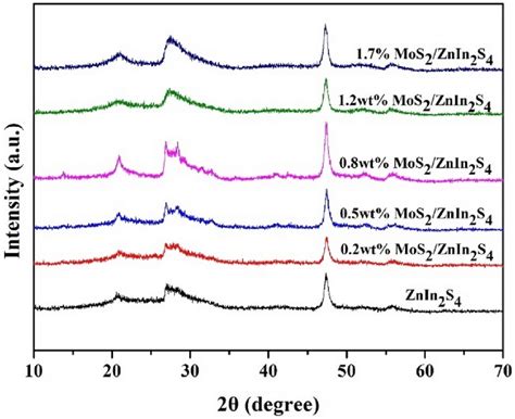 Xrd Patterns Of Znin2s4 And Mos2znin2s4 Download Scientific Diagram