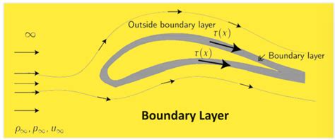 What Is Boundary Layer In Aerodynamics