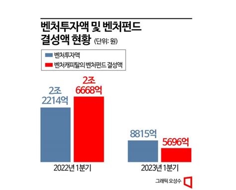 웅크린 벤처캐피탈60 쪼그라든 벤처투자 아시아경제