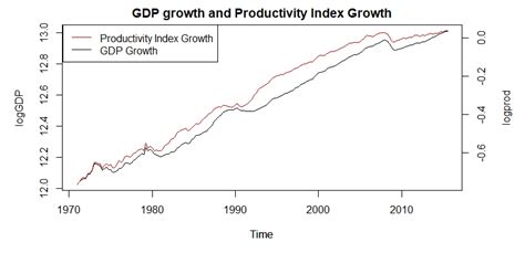 Forecasting Using Index Ratio For Time Series Analysis Cross