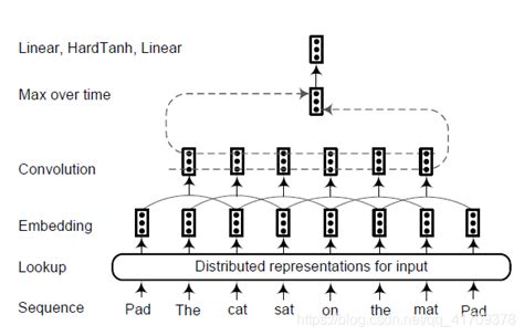 Ner 2 文章解读：a Survey On Deep Learning For Named Entity Recognition Csdn博客