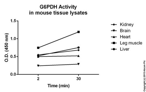 Glucose 6 Phosphate Dehydrogenase Assay Kit Colorimetric Ab102529