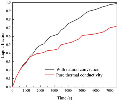 Effects Of Geometric Parameters And Heat Transfer Fluid Injection Direction On Enhanced Phase