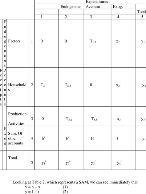Simplified Schematic Social Accounting Matrix Download Table