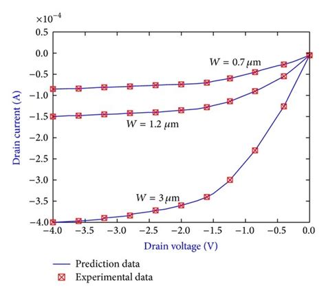 Comparison Of I D Measured Results And Prediction Data Of The Group 2B