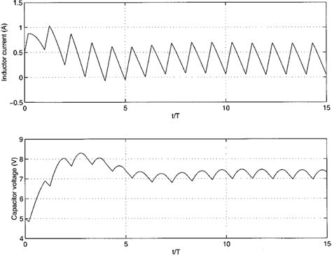closed loop responses over 15 periods download scientific diagram