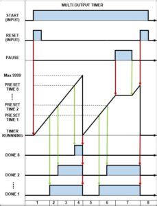 Plc Timer Different Types Explained Ladder Logic World