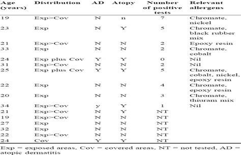 Occupational Allergic Contact Dermatitis Among Construction Indian