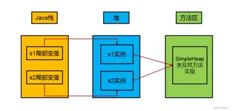 Jvm之堆 Csdn博客