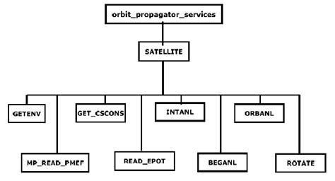 Fortran 77 Dsst Standalone Program Top Level Design Download