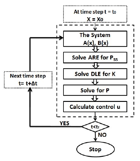 Flow Chart Of The Finite Horizon Differential Sdre Regulation Technique Download Scientific