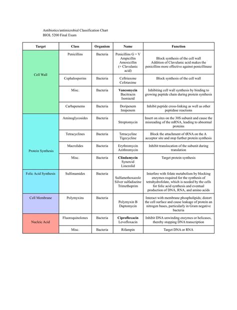 Antimicrobials Chart Biol 6200 Studocu
