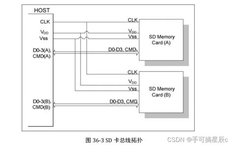 Stm32的fatfs模式读取sd卡数据stm32 Fatfs Sd卡 Csdn博客