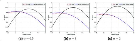 Fscore Of Three Clustering Schemes Download Scientific Diagram