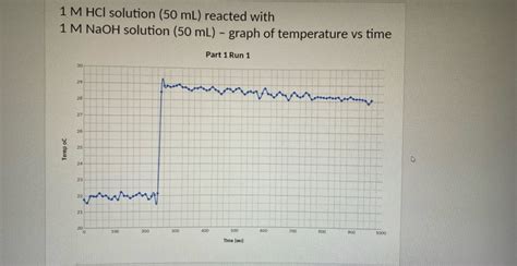Solved 1 M HCl Solution 50 ML Reacted With 1 M NaOH Chegg Com