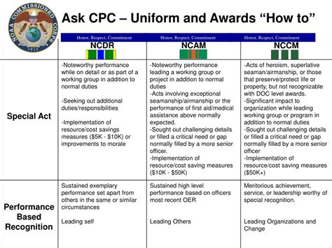 Ppt Ask Cpc Uniform And Awards “how To” Powerpoint Presentation