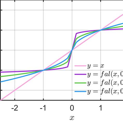 comparison of the linear and nonlinear f al functions with different α