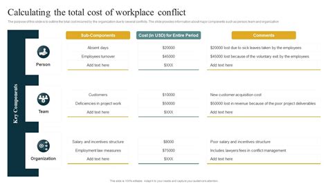 Calculating The Total Cost Of Workplace Conflict Managing Organizational Conflicts To Boost